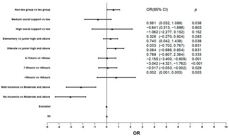 Relationship Between Different Factors And Depression Degree