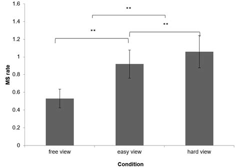 Microsaccade Rate Was Significant Higher In The Hard View Condition