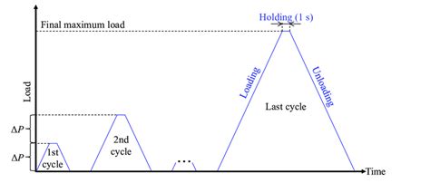 Control Graph Of Indentation Load For Incremental Cyclic