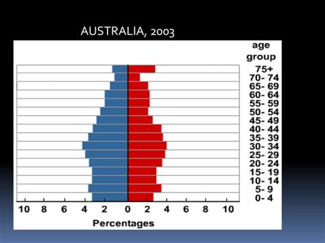 Age Sex Pyramid Pptx