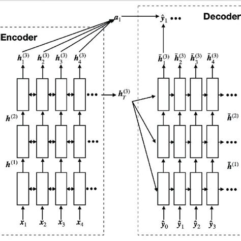 Visualization Of Pyramid Encoder In Multilayer Seq2seq Models