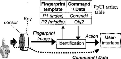 Figure 1 From Fingerprint Based User Friendly Interface And Pocket Pid For Mobile Authentication