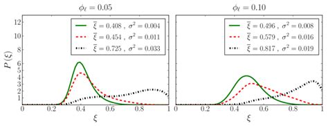 PDF of the mixture fraction ξ in the far intermediate and Download Scientific Diagram