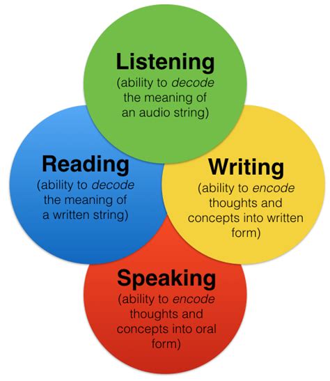 Language Skills
