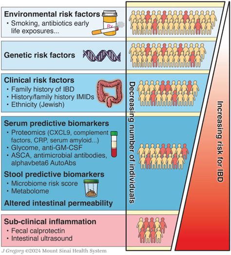 New Cgh Special Issue The Future Of Ibd Care American