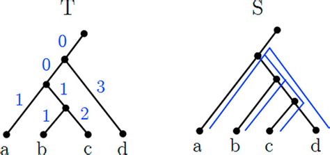 Example Of Deep Coalescence Cost Definition Example Showing The Deep Download Scientific