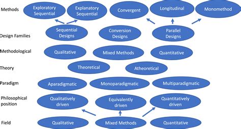 Editorial Mapping The Field Of Mixed Methods Research John 47 Off