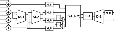Block Diagram Of 8point Dct Butterfly Unit Download Scientific Diagram