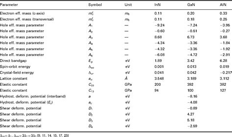 Table 2 From Physics Of High Power Ingan Gan Lasers Semantic Scholar