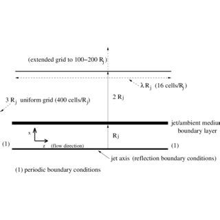 The Geometry Of The Flow Considered In The Linear Stability Analysis Download Scientific