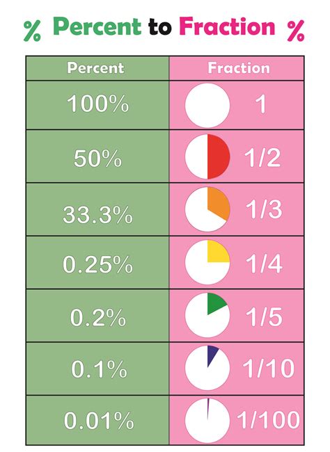 Fraction Decimal Percent Chart 11 Free Pdf Printables Printablee