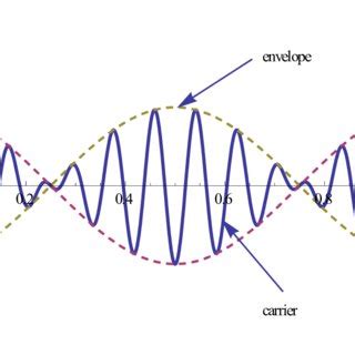 Schematic Illustration Of MEMS Vibratory Gyroscope Download Scientific Diagram