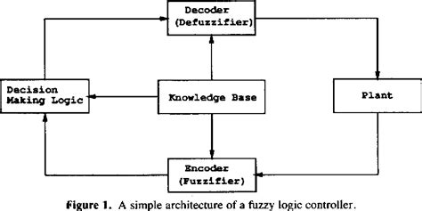 Figure 1 From A Reinforcement Learning Based Architecture For Fuzzy Logic Control Semantic