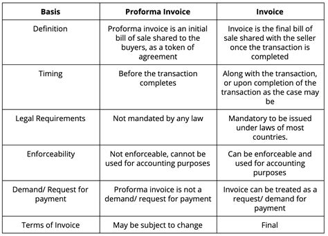 Difference Proforma Commercial Invoice Free Commercial Invoice