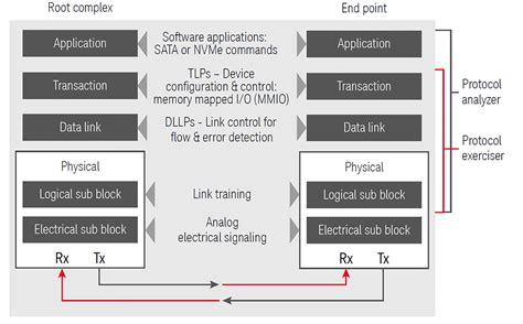 Successfully Addressing Pcie Protocol Validation Challenges Embedded