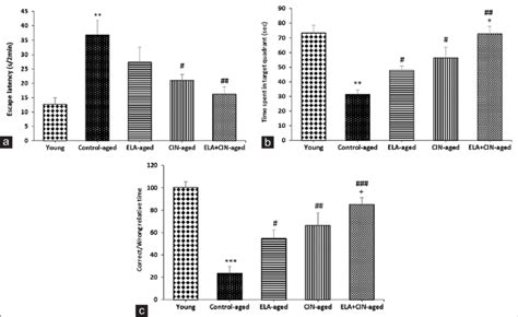 A Escape Latency In The Training Sessions B Time Spent In The Download Scientific Diagram