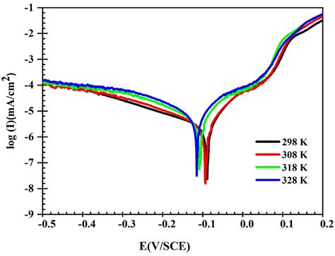 Potentiodynamic Polarization Curves Of Copper In 1 M H2so4 With 1 G L