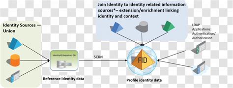 Identity Management Sailpoint Technologies Inc And Access Radiant