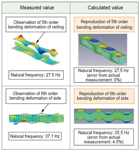 26 A Method For Constructing A Three Dimensional Vibration Analysis Model Of A Carbody For High