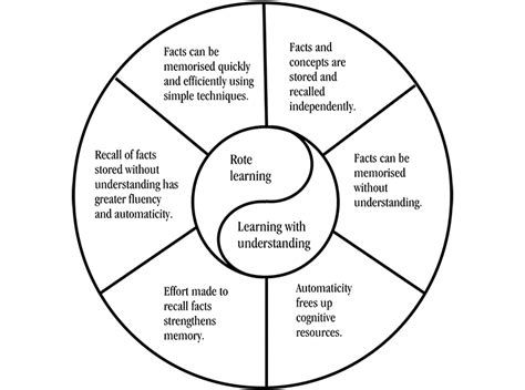 Is There A Place For Rote Learning Multiplication Tables In English