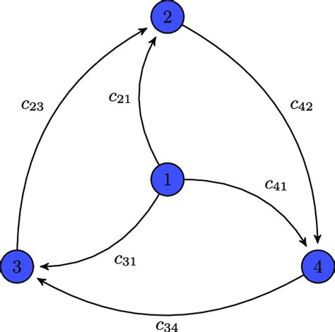 Digraph G With 4 Vertices I 1 Download Scientific Diagram