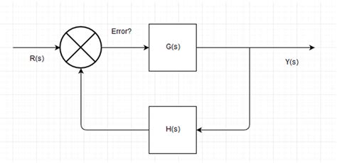 Given The Feed Forward Transfer Function Gs And The