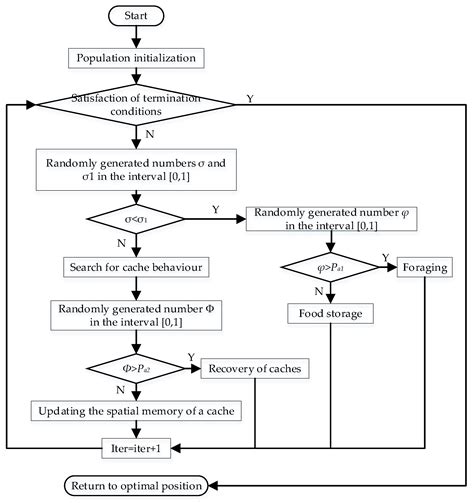Agriculture Free Full Text An Adaptive Nutcracker Optimization Approach For Distribution Of