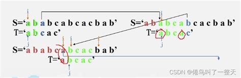 数据结构复习——串、数组和广义表链式存储子串在主串第一次出现的位置指针 Csdn博客