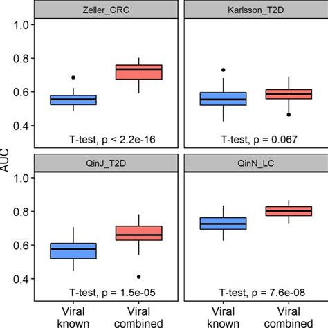 Prediction Results On Four Real Metagenomic Datasets Only Using Viral