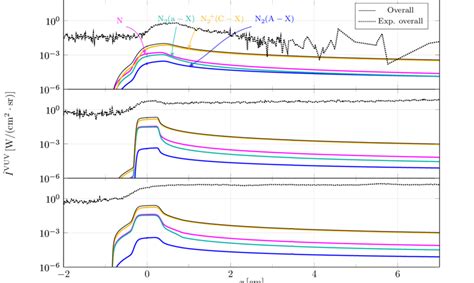 numerical solid lines and experimental dotted lines instrumentally
