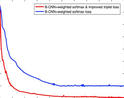 relation between training error and iteration number download