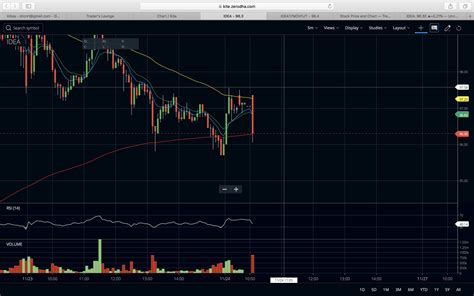 200 Ema Different In Kite Compared To Other Charts Technical Analysis Trading Qanda By Zerodha