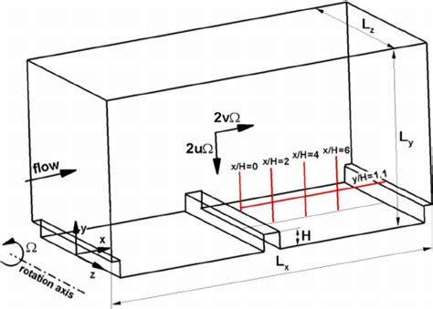 Computational Domain Coordinate Frame Rotation Axis And Components Of