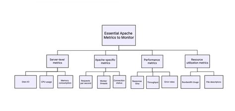 Apache Monitoring Essential Guide For Web Admins Signoz