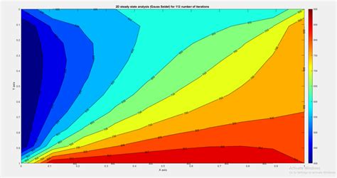 Week 51 Mid Term Project Solving The Steady And Unsteady 2d Heat
