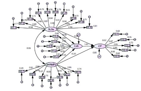 Sem Data Processing Output With Amos Download Scientific Diagram