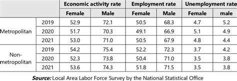 Economic Index By Gender And Region 2019 2021 Download Scientific Diagram