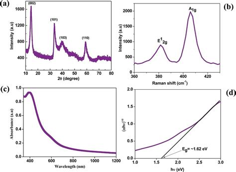 A X Ray Diffraction Pattern Of Mos 2 B Raman Spectrum Of Mos 2