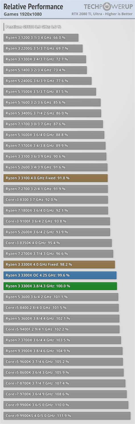 Amd Ryzen X Review The Magic Of One Ccx Game Tests P Techpowerup