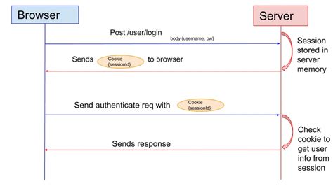 Session And Access Token