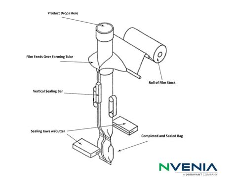 How A Vertical Form Fill Seal Machine Works NVenia