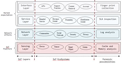 Iot Forensic Ecosystem Download Scientific Diagram
