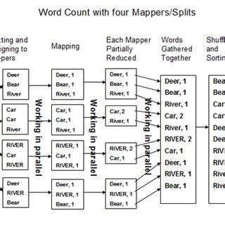 Word Count With Original MapReduce Algorithm Download Scientific Diagram