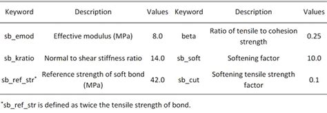 Microscale Discrete Element Model For Simulating Bridging Behavior Of