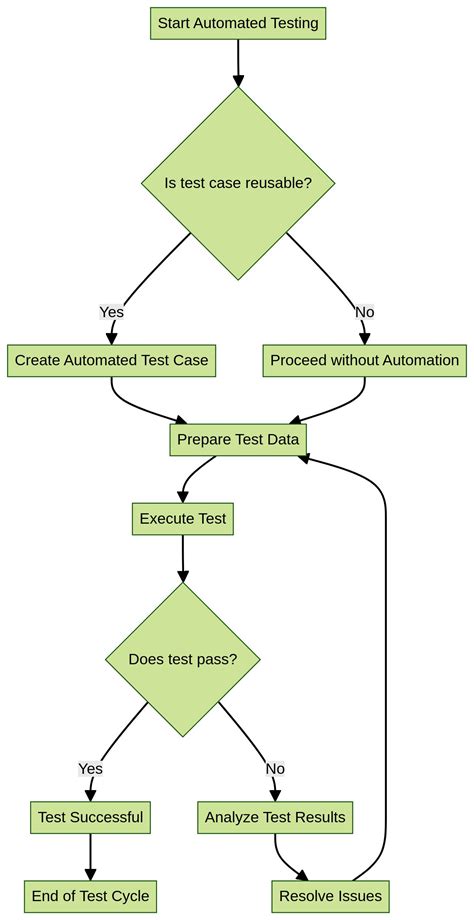 uncovering the benefits of test automation a comprehensive guide