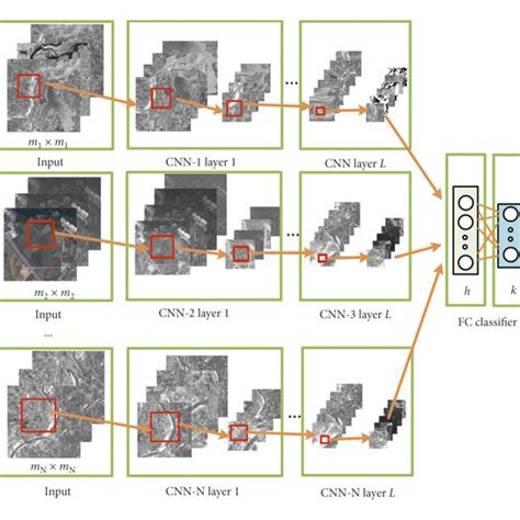 Multiscale Cnn Learning And Training Structure Process Download Scientific Diagram
