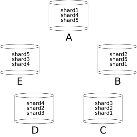 Making A Scalable And Fault Tolerant Database System Partitioning And