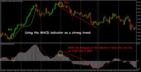 Moving Average Convergence Divergence