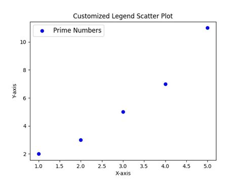 How To Make The Legend Of The Scatter Plot In Matplotlib Delft Stack