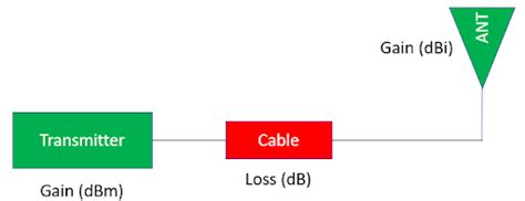 eirp and erp the things network